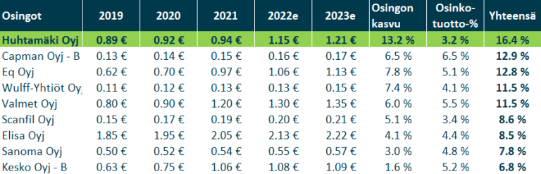 Helsingin pörssin paras osinko-osake - Sijoittaja.fi