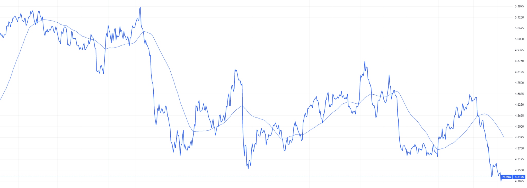 Nokia jo houkuttelevalla tasolla – Vahva tulos tukee osakekurssia