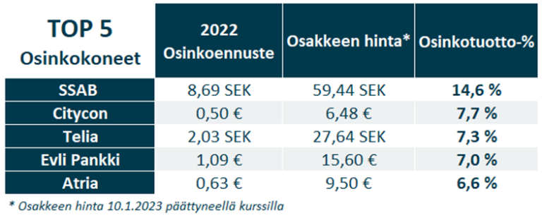 Parhaat osinko-osakkeet vuonna 2023
