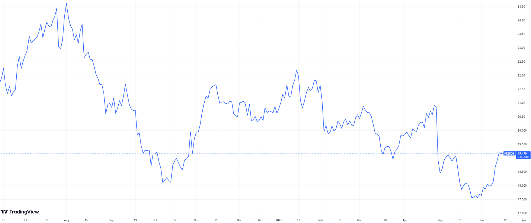 Analyysi: Kesko osake jatkaa laskussa