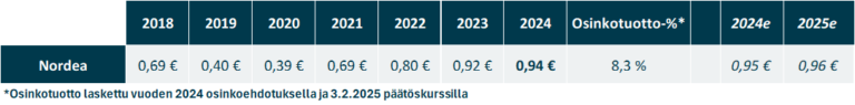 Nordean osinko vuonna 2025 selvillä