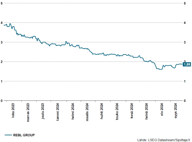 Matala arvostus ja 10 % kasvu. Pörssin uusin nimi herättää sijoittajissa kiinnostusta ...