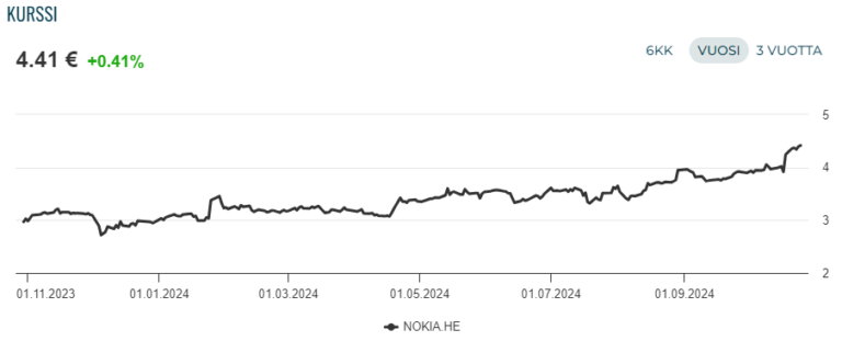 Nokia osake: Ensireaktion jälkeen markkinat innostuivat Q3-tuloksesta