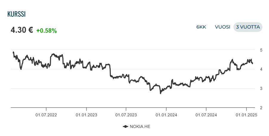 Nokia osake: vahva tulos Q4:lla ja heikko tulosohjaus vuodelle 2025