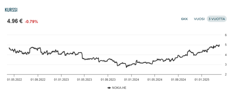 Nokian osake ollut vahvassa vedossa - yhtiö päivitti tietoja Infinera ...