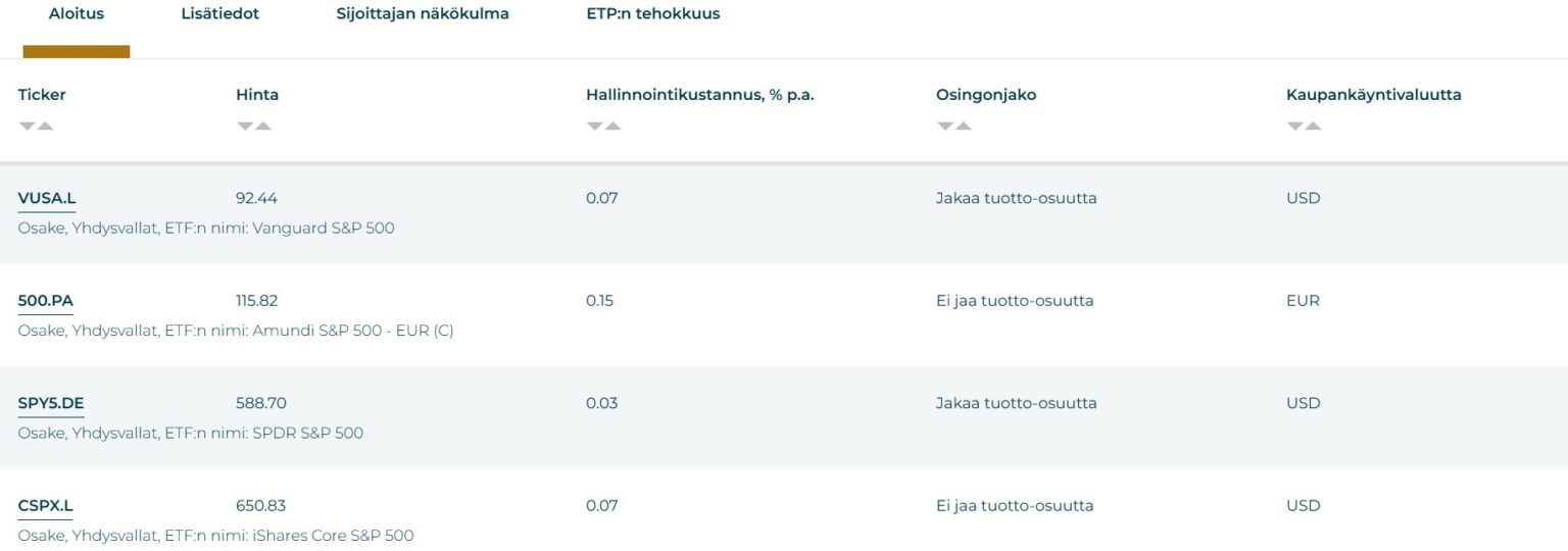 SXR8 on suomalaisten suosima S&P 500 -indeksiin sijoittava ETF ...