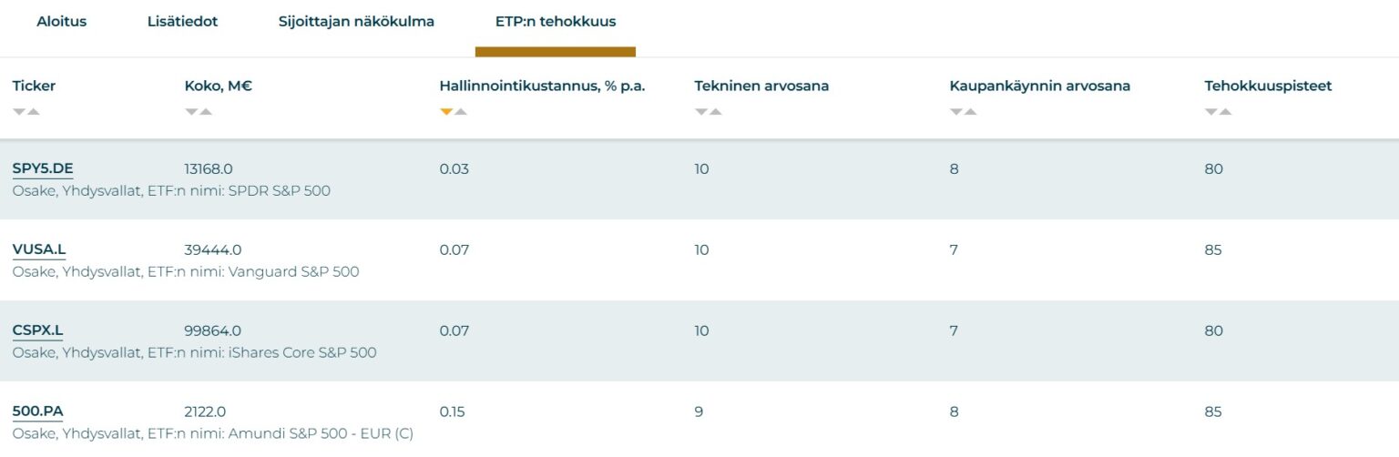 SXR8 on suomalaisten suosima S&P 500 -indeksiin sijoittava ETF ...