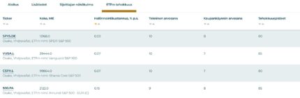 SXR8 on suomalaisten suosima S&P 500 -indeksiin sijoittava ETF ...