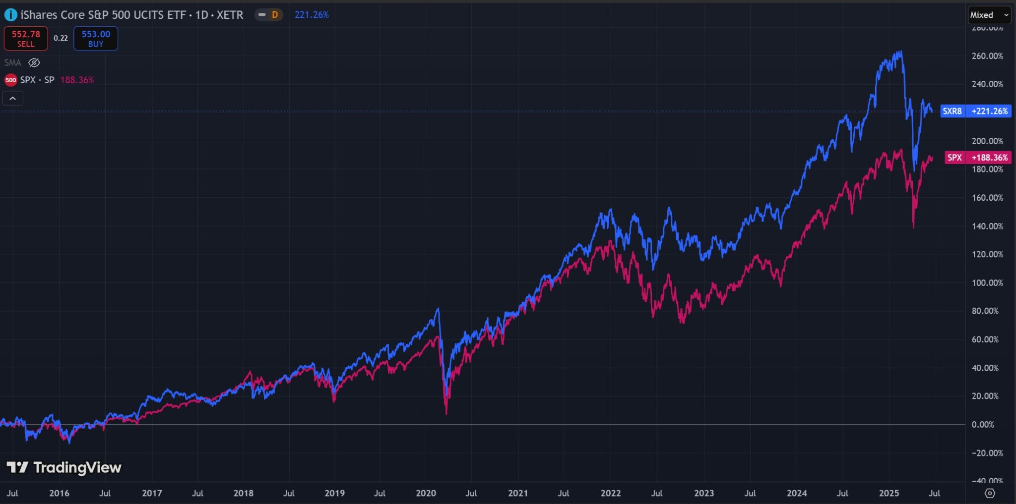 SXR8 on suomalaisten suosima S&P 500 -indeksiin sijoittava ETF ...